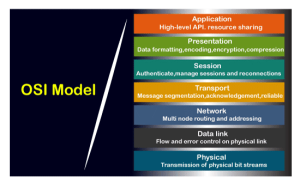 Modelo OSI: 7 camadas OSI explicadas - Strong The One